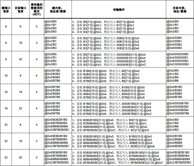 【STM32H7教程】第40章 STM32H7的BDMA基础知识和HAL库API_stm32h7 spi bdma-CSDN博客