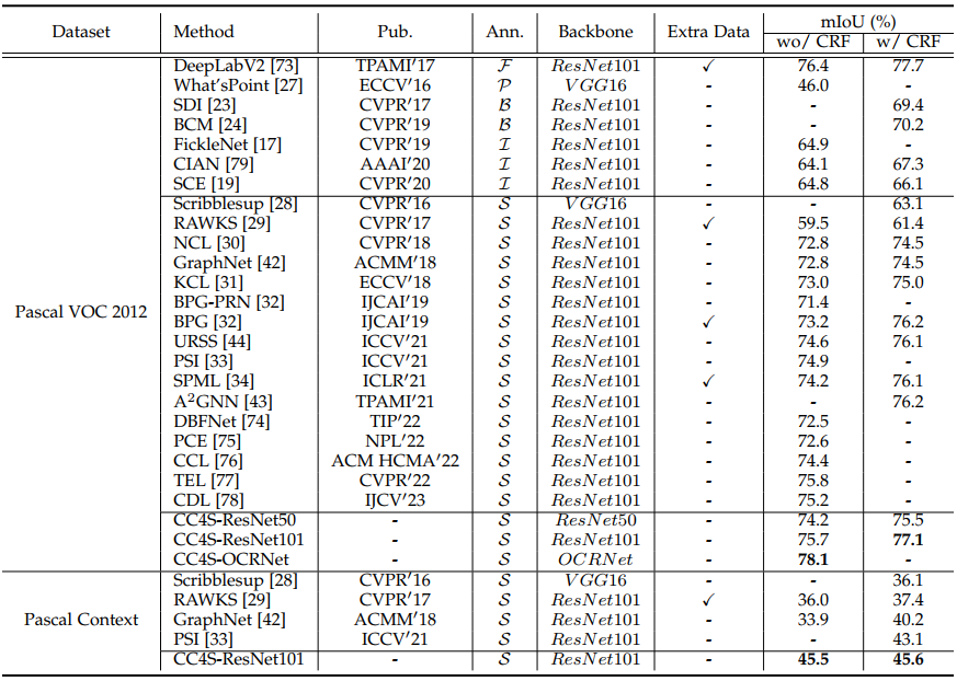 顶刊TPAMI 2024！无需全标注，仅用少量涂鸦标注即可获得确定和一致的语义分割预测结果...-CSDN博客