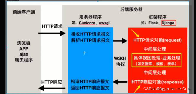 Djiango（PythonWeb开发框架）学习_python的djiango项目github-CSDN博客