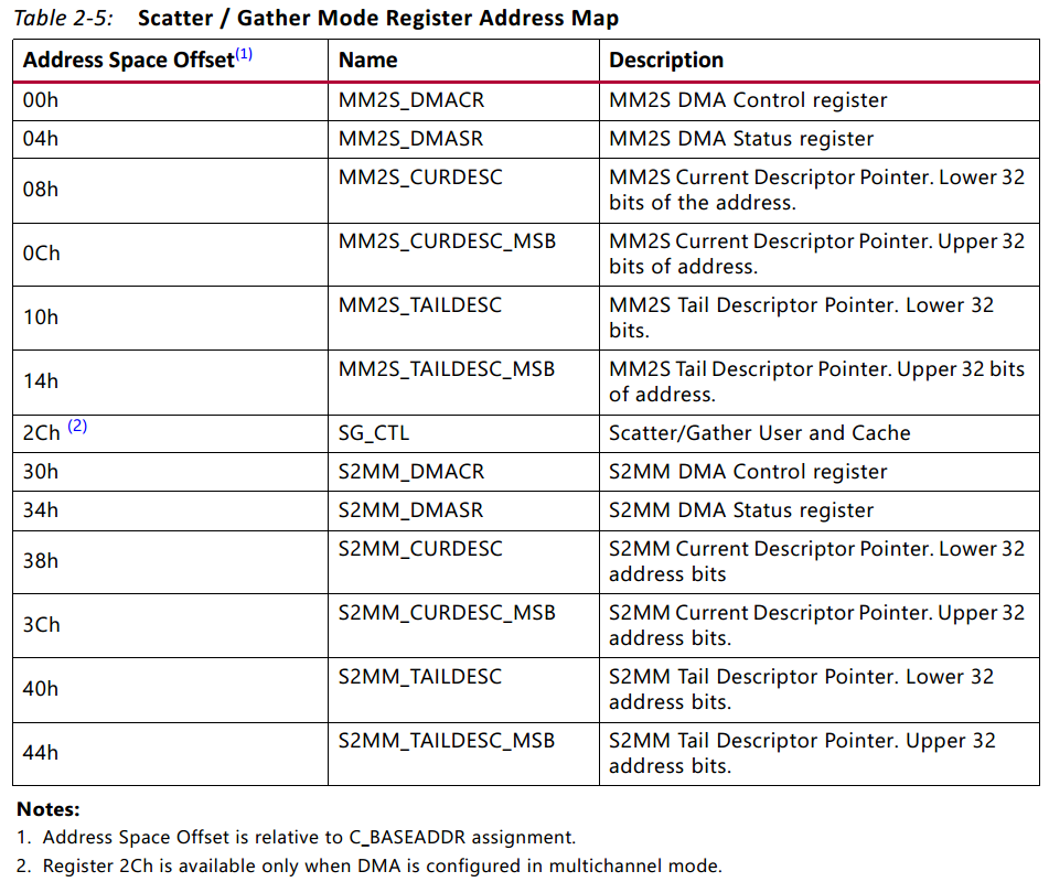 基于Xilinx FPGA的AXI Direct Memory Access (Scatter Gather Engine模式) 行为分析及软件操作流程-CSDN博客