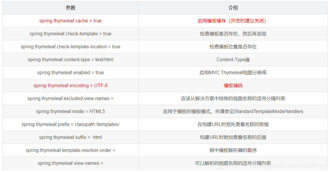 Spring-Boot初学之配置文件application.properties（thymeleaf模板）_thymeleaf application.properties-CSDN博客
