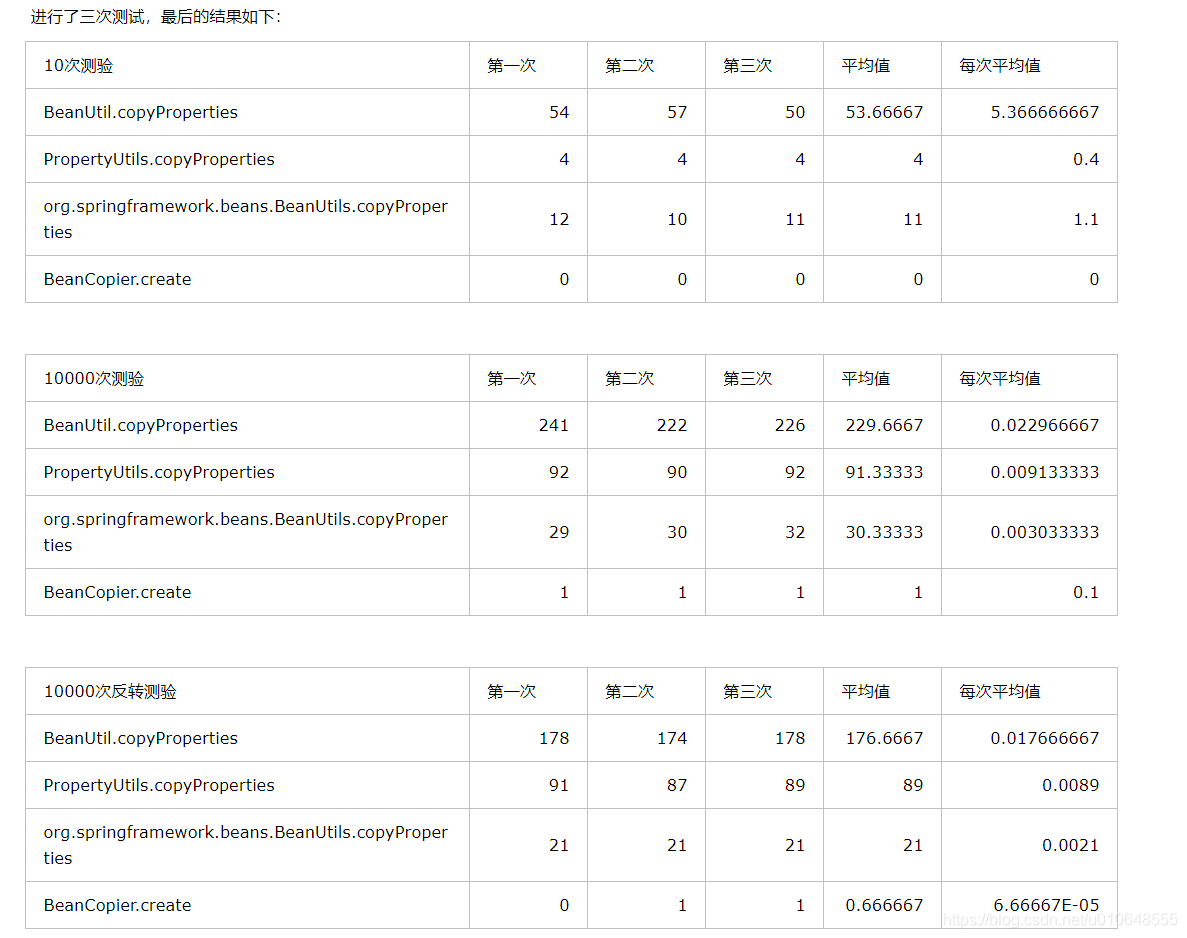 Java常用的几种属性拷贝工具类使用总结_java copy property-CSDN博客