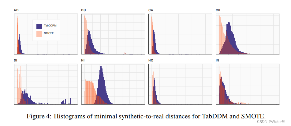 论文研读系列——“TabDDPM: Modelling Tabular Data with Diffusion Models”-CSDN博客