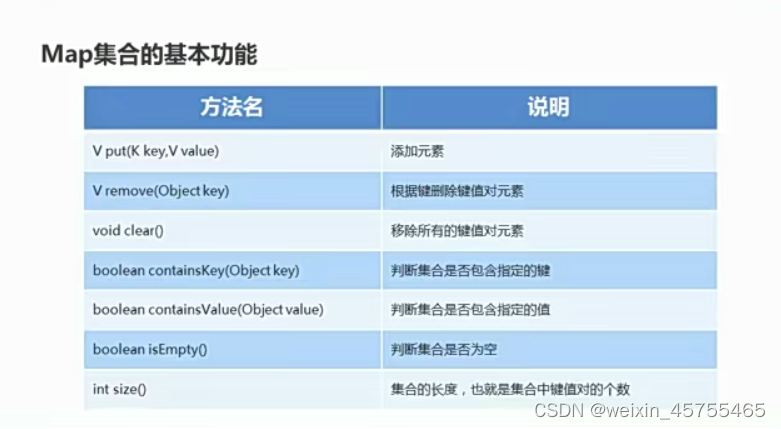 Map的基本使用_map.size 和keyset-CSDN博客