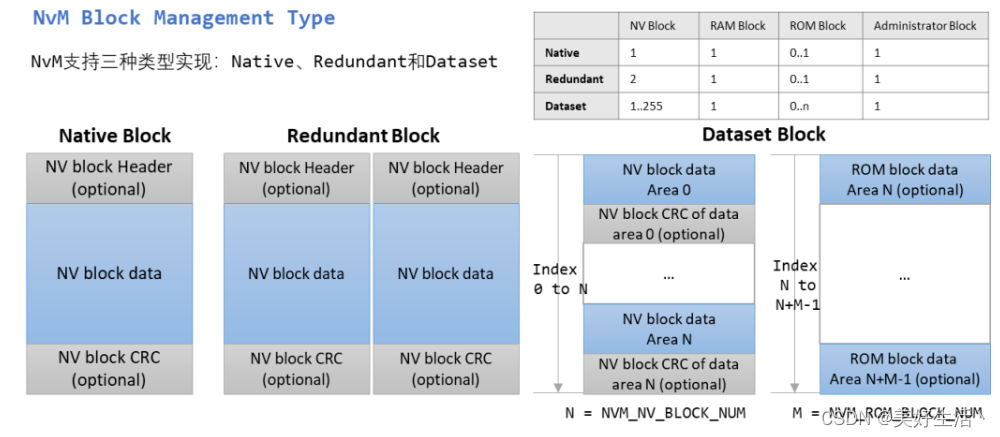 AUTOSAR NvM模块(一)_autosar crc模块-CSDN博客