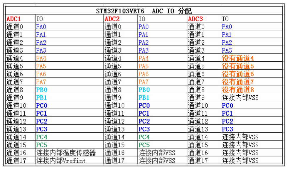 STM32-Project30:ADC功能框图寄存器固件库函数与结构体详解；ADC独立模式单通道中断读取实验；ADC独立模式单通道DMA 读取实验_ext selmode single-CSDN博客