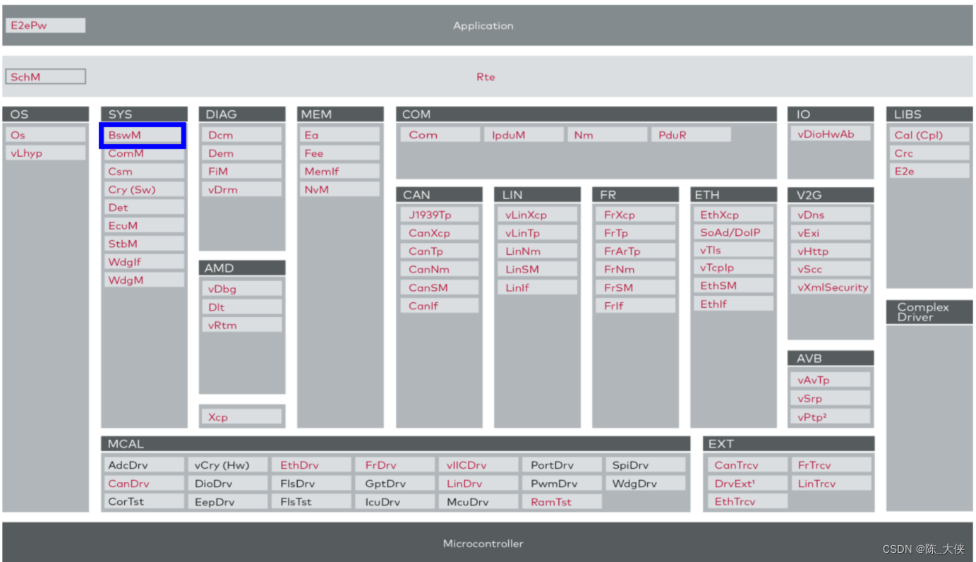 AUTOSAR-BswM 模式管理_microsar bswm-CSDN博客