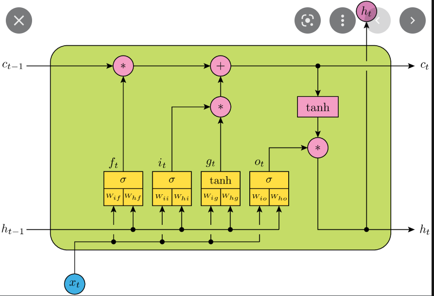 图解pytorch中的LSTM_看图说话 lstm pytorch-CSDN博客