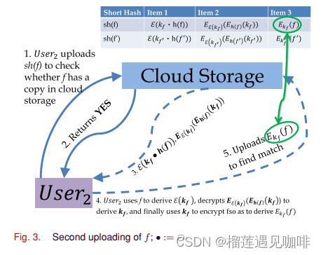 Secure Deduplicated Cloud StorageWith Encrypted Two-Party Interactionsin Cyber–Physical Systems ...