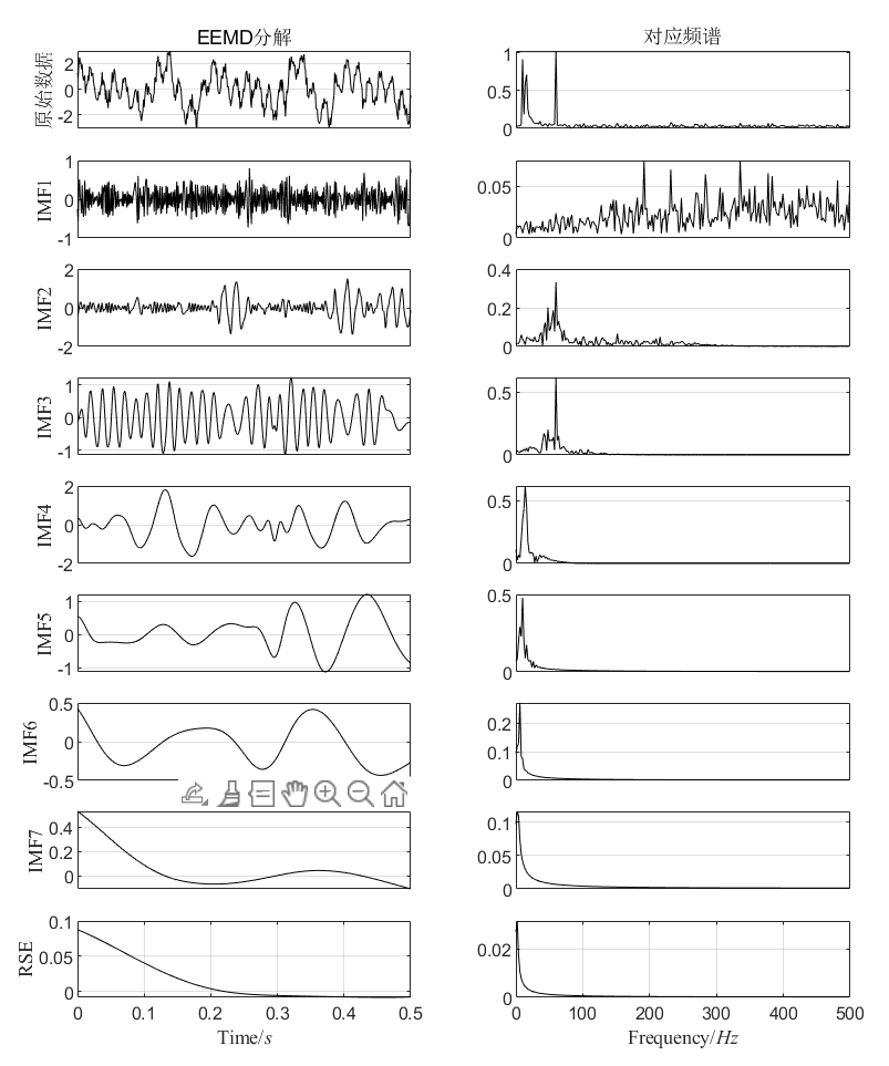 【MATLAB】EEMD+FFT+HHT组合算法_emd分解和fft的关系-CSDN博客