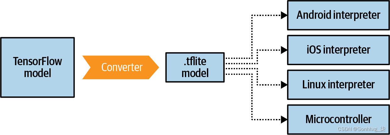 【AI with ML】第 12 章 ：TensorFlow Lite 简介-CSDN博客