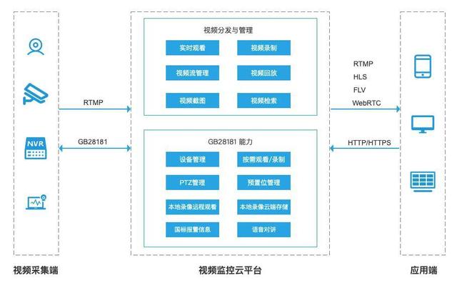 JAVA开发（JAVA视频监控接口相关）_java实现视频监控-CSDN博客