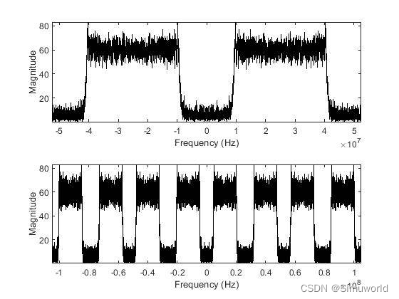 LFM线性调频信号的MATLAB仿真_线性调频信号matlab仿真-CSDN博客