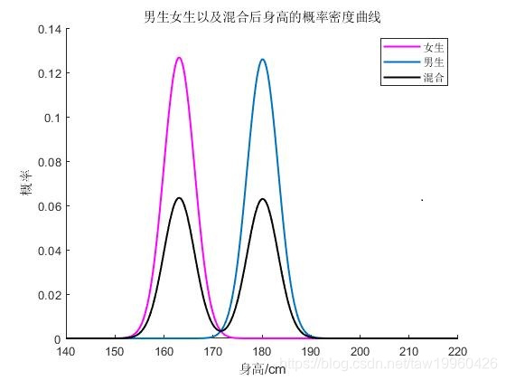 Gmm高斯混合模型及em算法matlab和python实现基于matlab高斯混合模型的em算法代码 Csdn博客