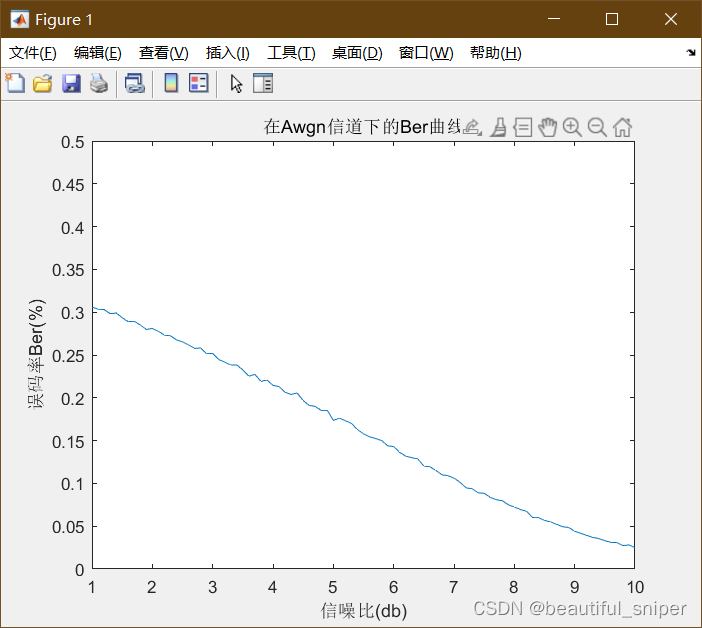 线性分组码——信息论实验三matlab信息论与编码 实验仿真matlab Csdn博客 7446