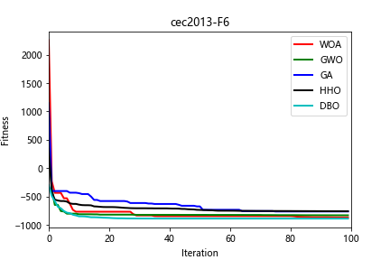 CEC2013（python）：五种算法（GA、WOA、GWO、DBO、HHO）求解CEC2013（python代码）_python gawoa-CSDN博客
