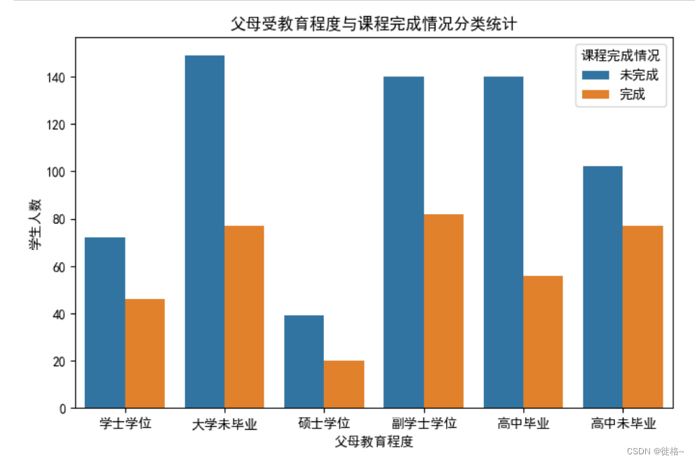 Python 数据可视化实战第六章广大数据可视化项目实战代码sns绘制计数图data为datax轴为 父母教育程度 Csdn博客
