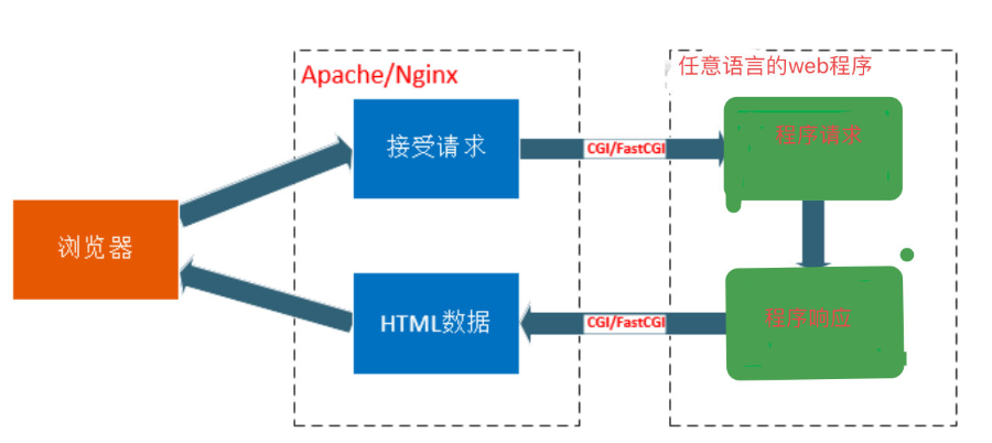 一文搞懂 CGI, FastCGI, WSGI, uWSGI, uwsgi, ASGI_uwsig 优点-CSDN博客
