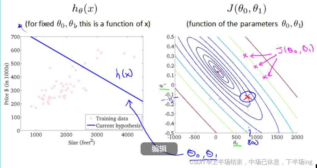 Coursera—Andrew Ng机器学习—课程笔记 Lecture 2_Linear regression with one variable 单变量线性回归_model ...