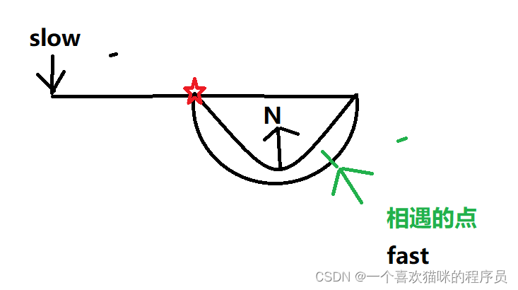 【Leetcode】拿捏链表（四）——160. 相交链表、141. 环形链表、142. 环形链表 II-CSDN博客