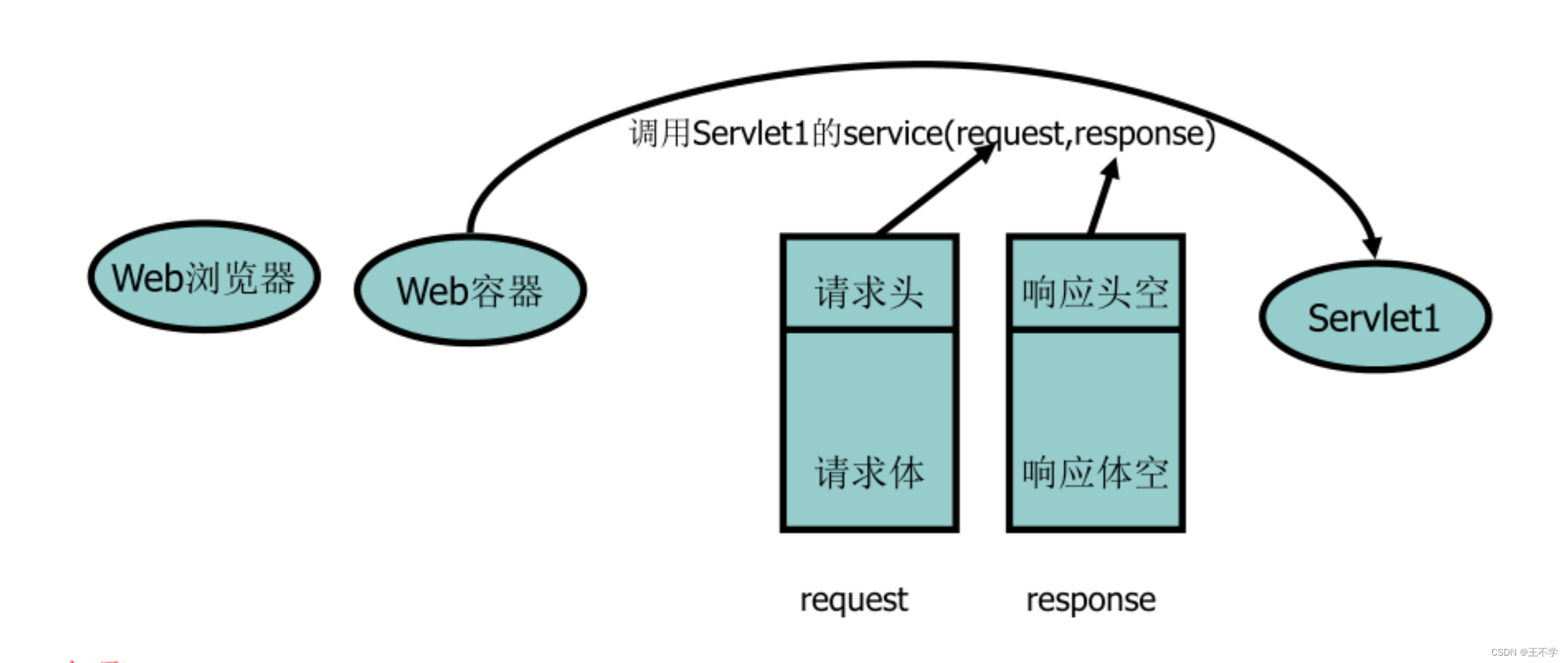 J2EE知识点-Response对象_javaweb 响应对象的方法 setdateheader-CSDN博客