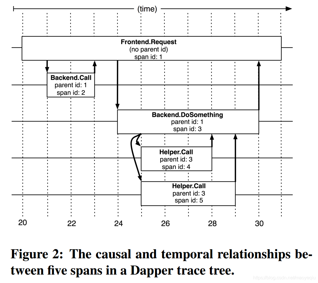 Google Dapper学习-CSDN博客