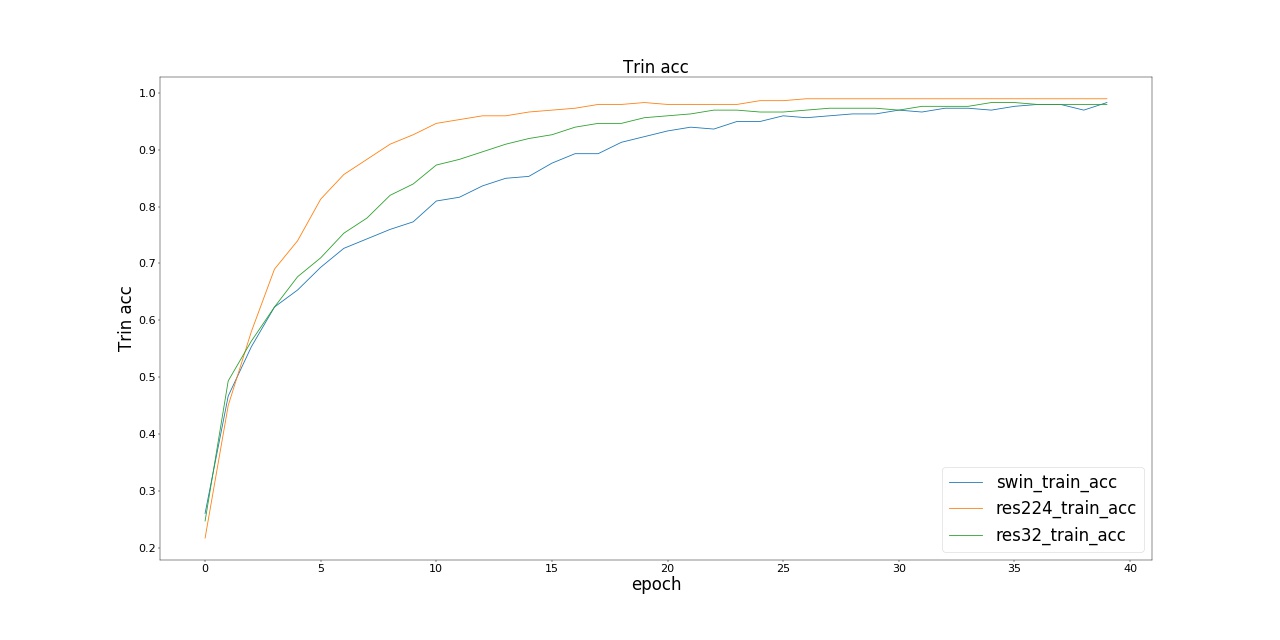 SwinT-让Swin-Transformer的使用变得和CNN一样方便快捷_swint 复现-CSDN博客