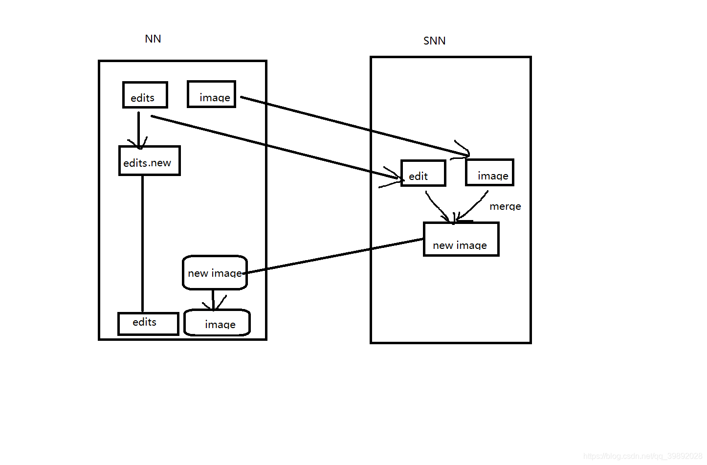 HDFS组件（NN/DN/SNN）_nndnnsn-CSDN博客