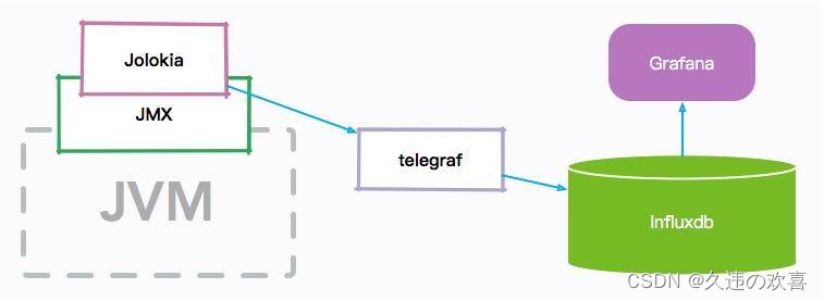 JVM监控系统：Jolokia+Telegraf+Influxdb+Grafana架构-CSDN博客
