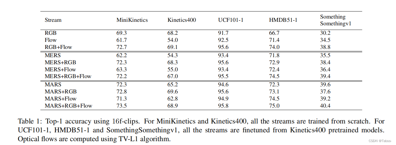 光流融合到RGB流的巨作：《MARS: Motion-Augmented RGB Stream for Action Recognition》-CSDN博客