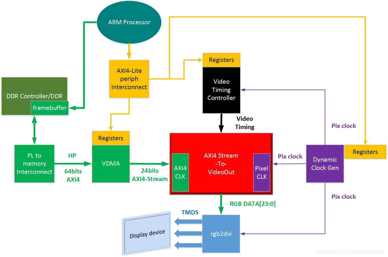 Zynq-PS-SDK(12) 之 VDMA+VTC+AXI4S-VideoOut 视频通路硬件搭建_stream to video out ...