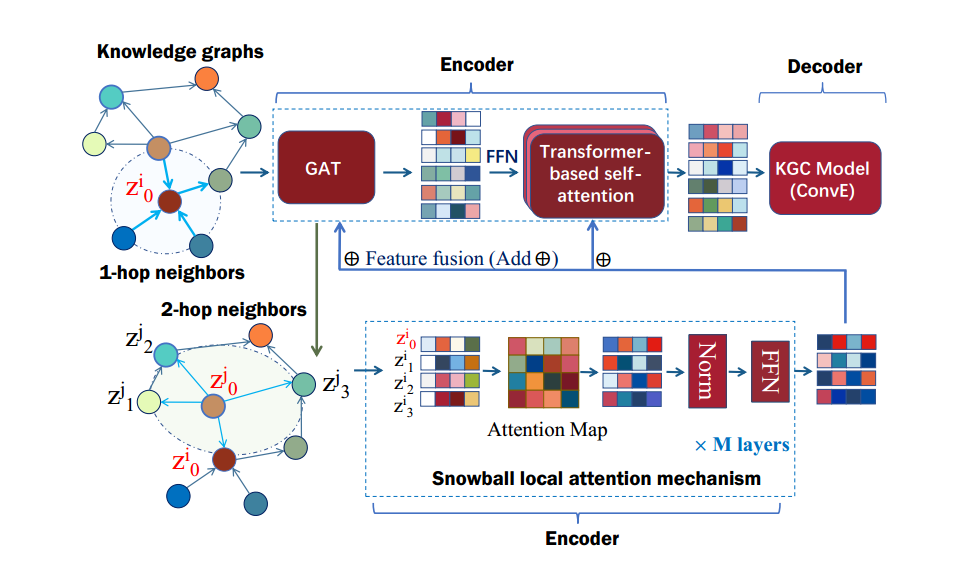 ACL 2023|《Double-Branch Multi-Attention based Graph Neural Network for Knowledge Graph ...
