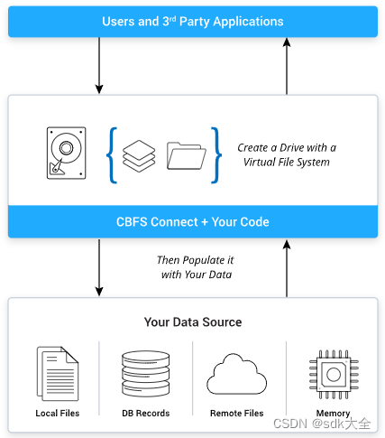 CBFS Connect for .net 22.0.8480 Crack_cbfs connect driver-CSDN博客