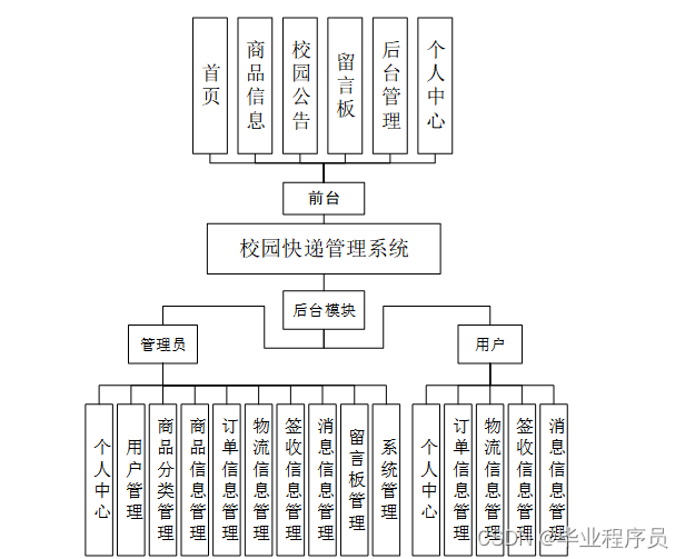 基于node的校园快递管理系统 Csdn博客