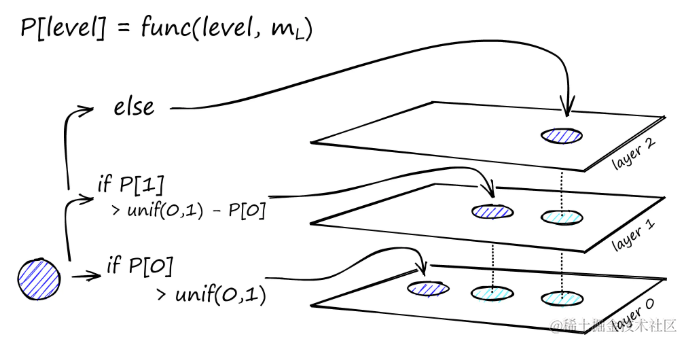 深入解析HNSW：Faiss中的层次化可导航小世界图-CSDN博客