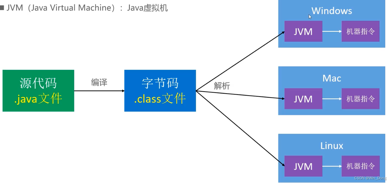 Java三大版本与跨平台原理,-CSDN博客