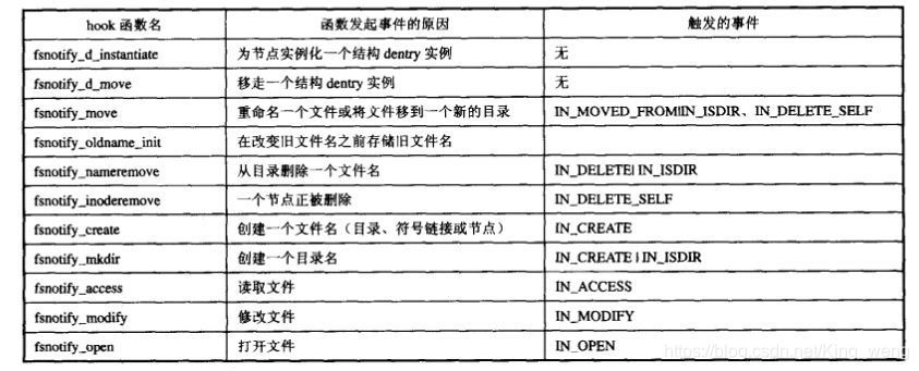 Linux中inotify详解及实例_linux inotify-CSDN博客