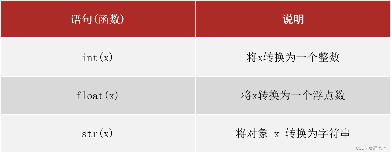 【python入门篇】——python基础语法（数据类型与数据类型转换）在变量的类型转换中需要用type记录什么 Csdn博客