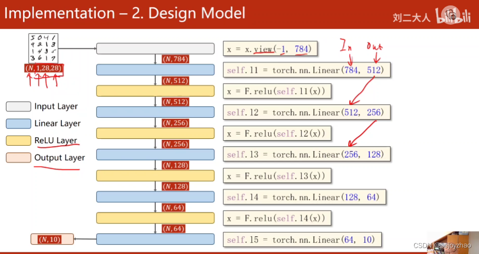 Softmax 多分类问题笔记—b站:刘二大人《pytorch深度学习实践》softmax Model Csdn博客
