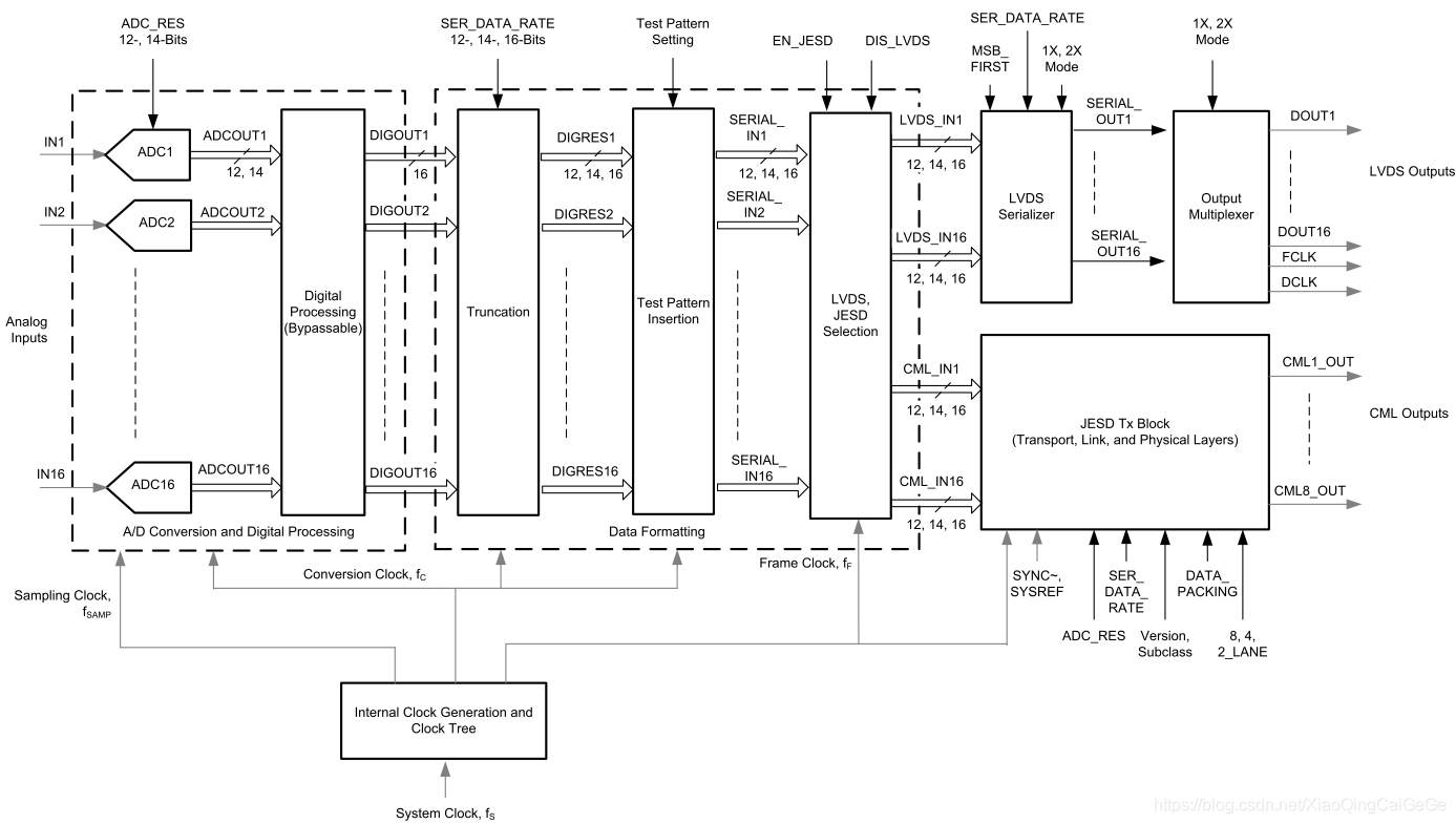 ADS52J90芯片特性解读-CSDN博客