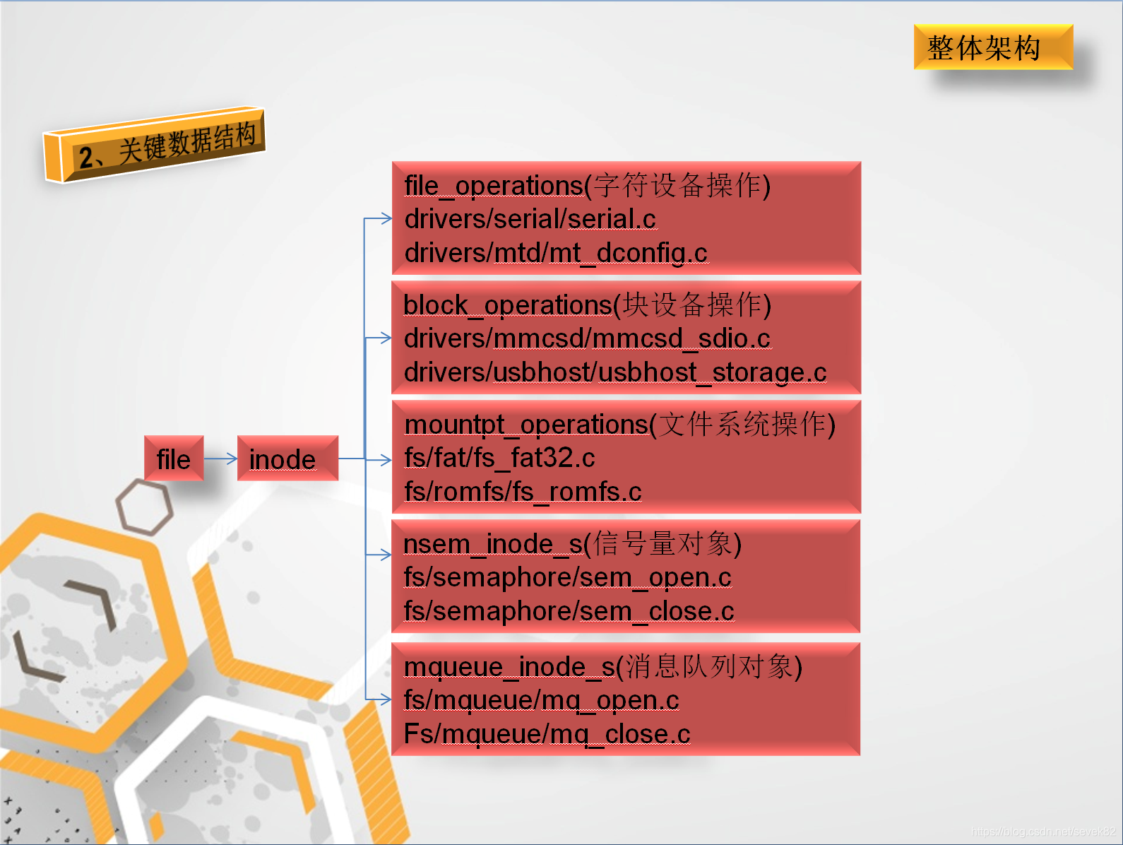 Nuttx 文件系统架构介绍714nuttx系统 文件系统 Csdn博客