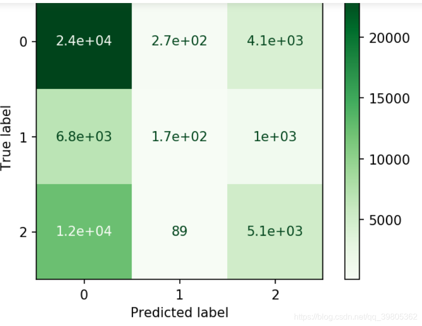 sklearn RandomForestClassifier class_weight参数说明和metrics average参数说明_randomforestclassifier的class ...