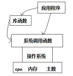 系统编程，系统调用函数，read write close lseek举例_javaread write close什么意思-CSDN博客