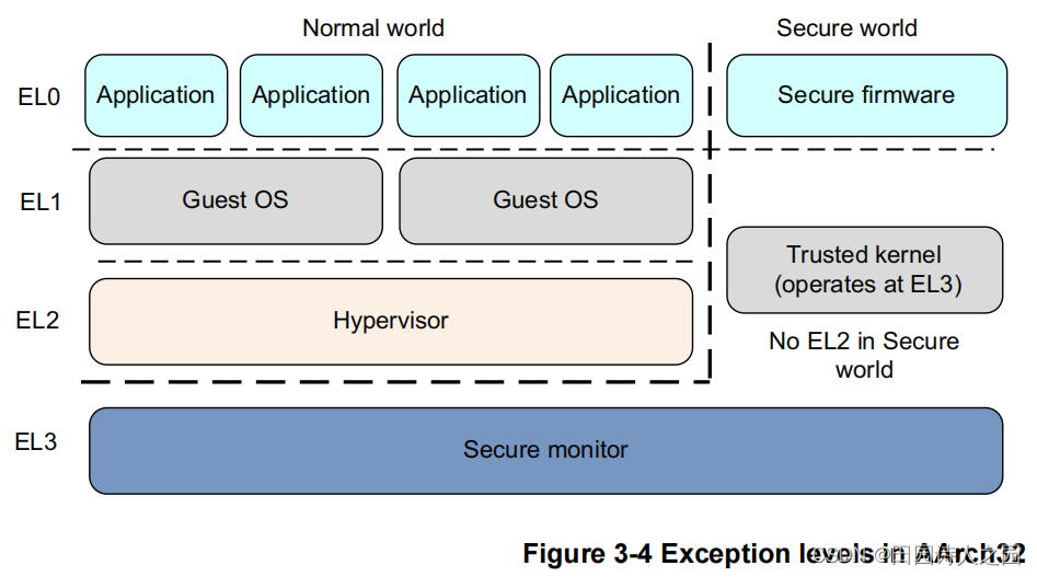 arm64虚拟化-CPU虚拟化-CSDN博客