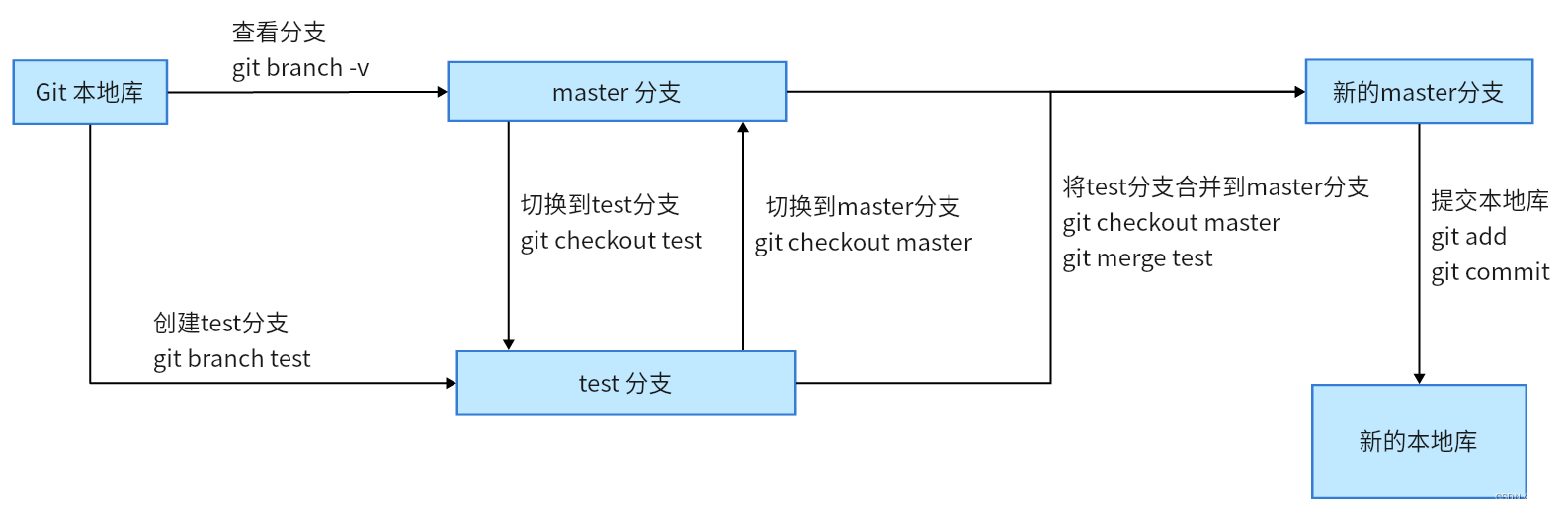 在命令行中使用gitgit分支操作 使用git管理项目创建多个git分支让你的项目分为开发、测试、上线等多个版本gogs创建项目时创建三个分支 Csdn博客