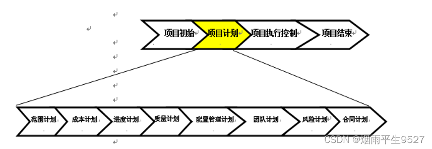 NEFU软件项目管理阶段复习总结_make or buy策略-CSDN博客