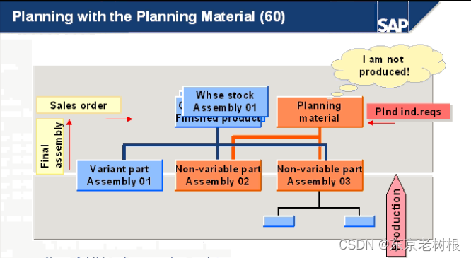 SAP PP学习笔记19 - MTO（Make-to-Order）按订单生产（受注生産） 的策略 60 / ATO（Assemble-to ...