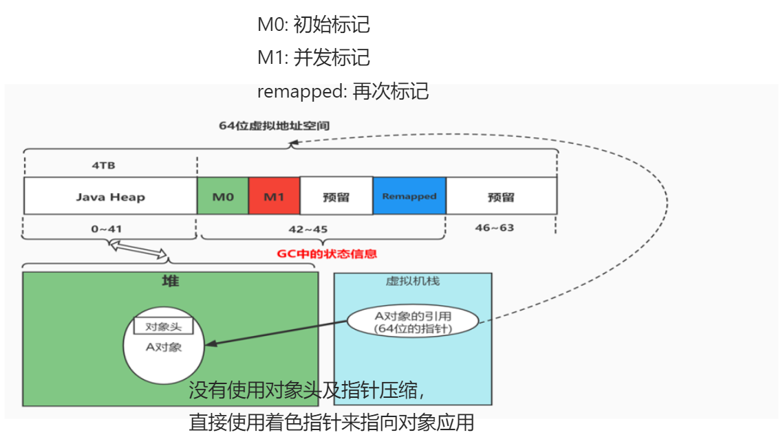JVM中ZGC剖析（结构图-读屏障）_zgc读屏障 从堆中读取引用-CSDN博客