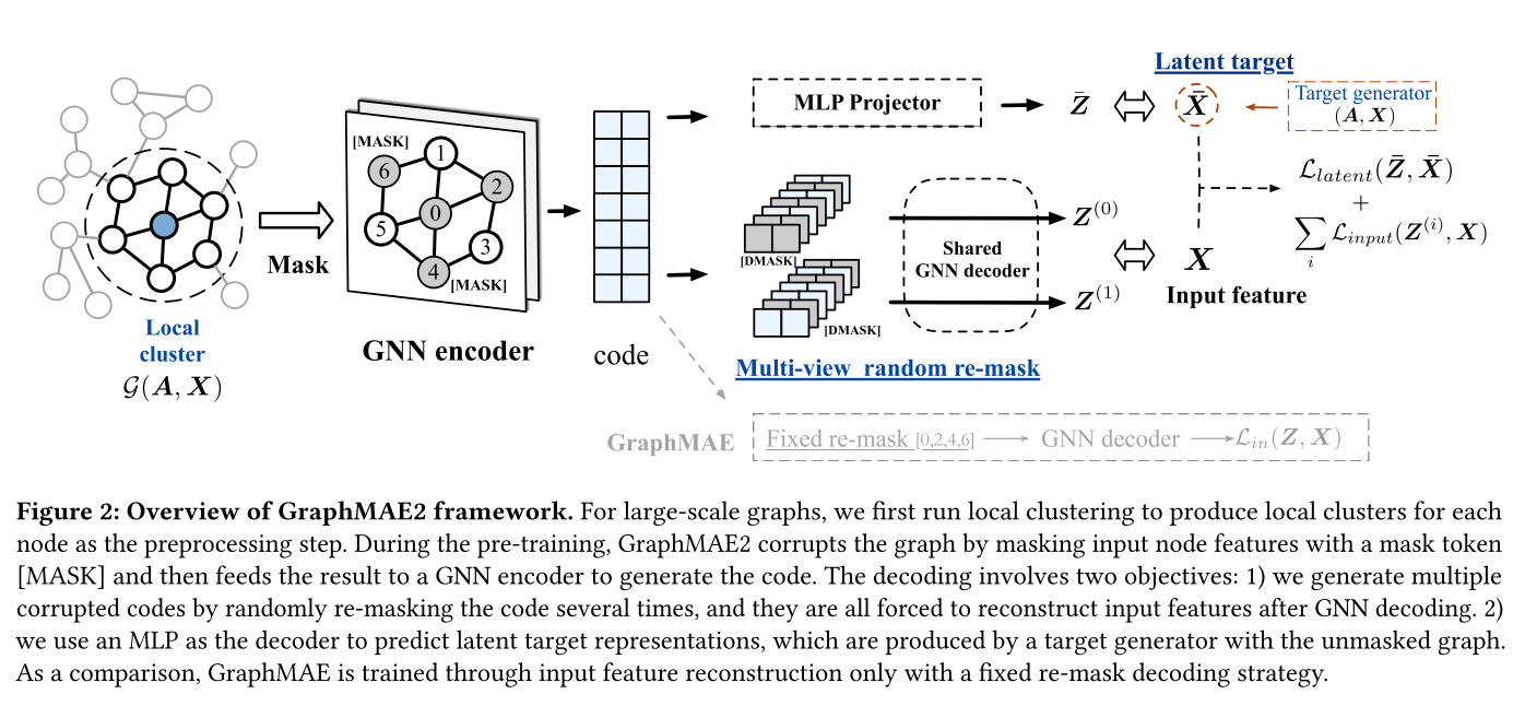 GraphMAE2_ A Decoding-Enhanced Masked Self-Supervised Graph Learner-CSDN博客