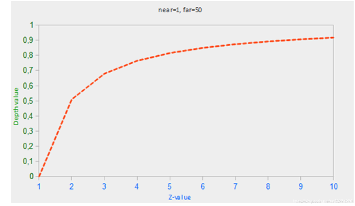LearnOpenGL 总结记录 Depth Value Precision_depth equation-CSDN博客